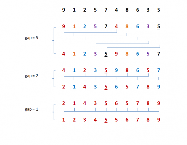 8 Thuật Toán Sắp Xếp Mảng Sort Algorithms Và Cách Sử Dụng Trong Cc Và Java Thiết Kế Web