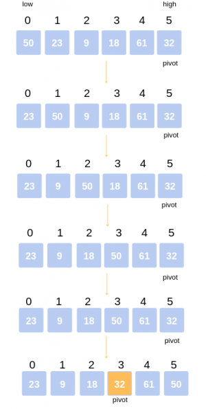 Hướng Dẫn Thuật Toán Quick Sort Sắp Xếp Nhanh Cài đặt Quicksort Cho Java C Python